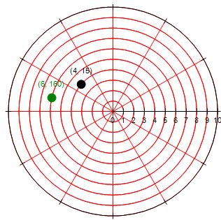 Inserting a Polar Graph